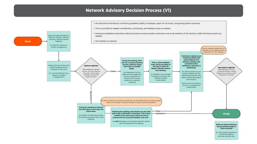 2SLGBTQIA+ Network Advisory Community Guidelines - BCMA